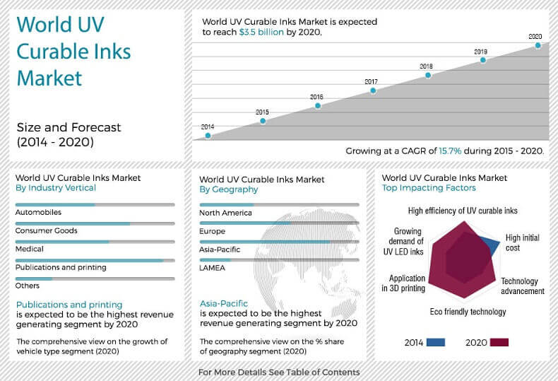 UV Curable Inks Market, Coating Types & Industry Vertical 2020